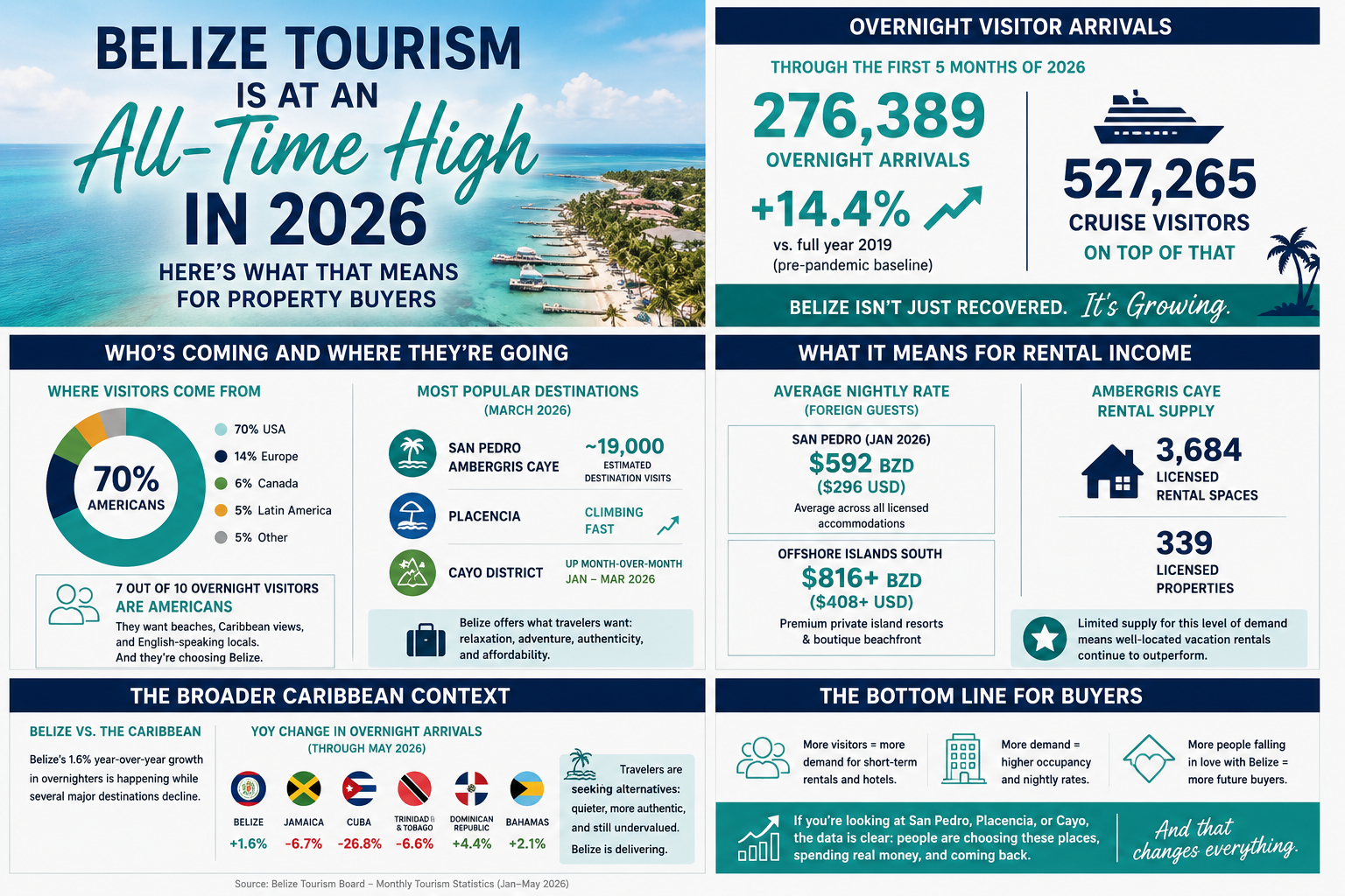 Belize Tourism 2026: What It Means for Real… | RE/MAX Belize