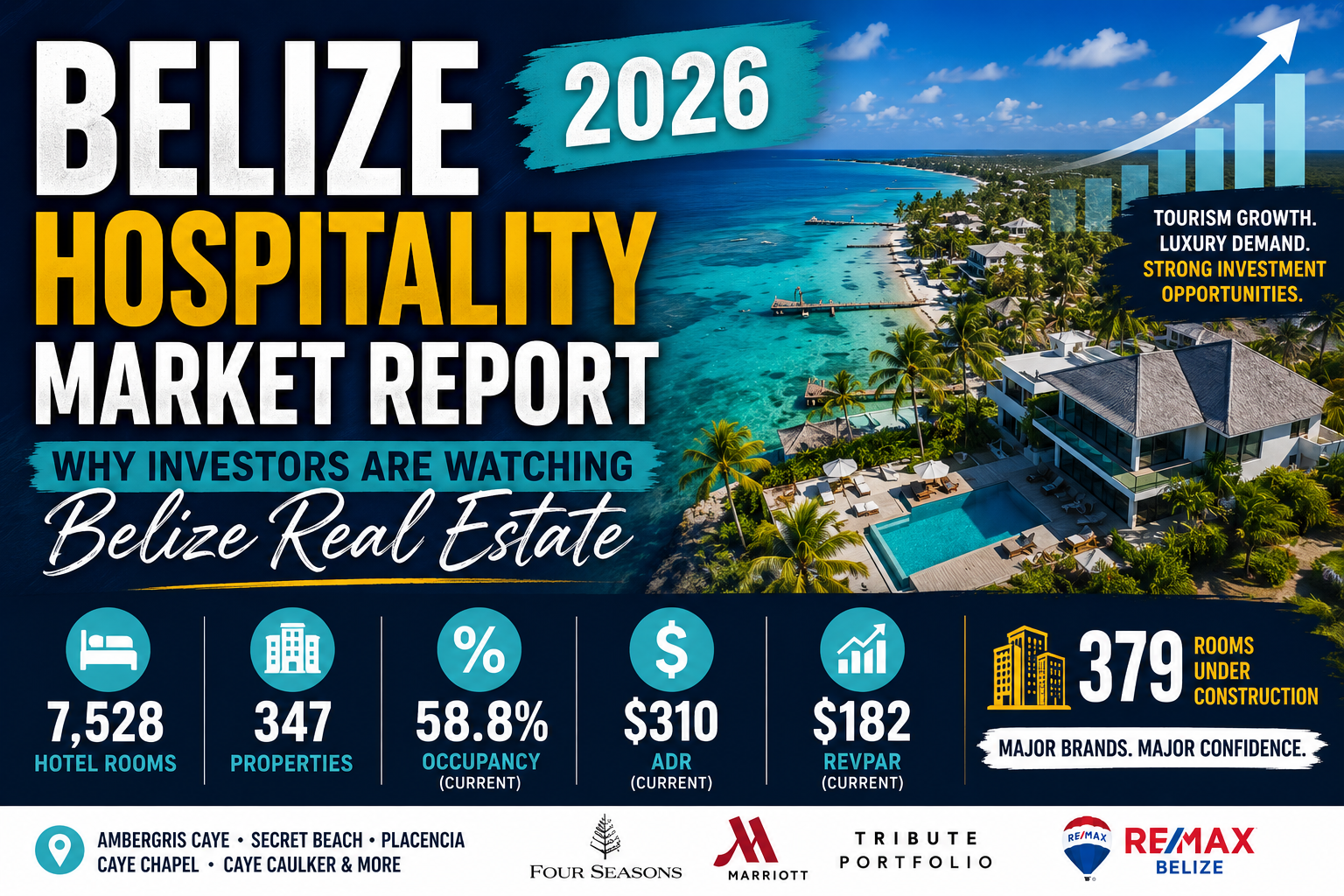 Belize Hospitality Market Report 2026: Why… | RE/MAX Belize
